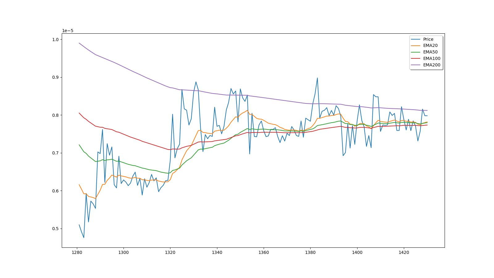 Every Game Exponential Moving Averages