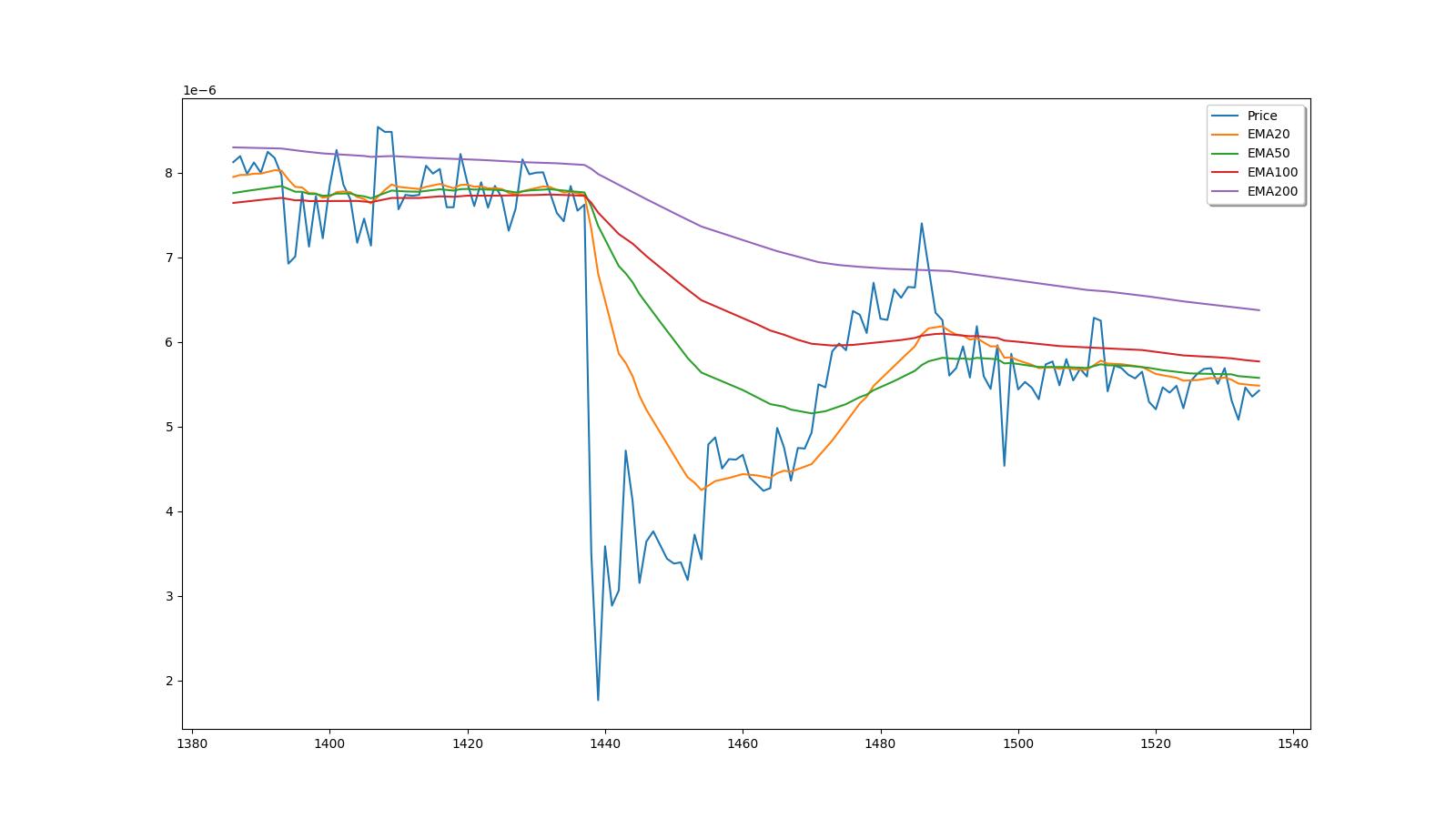 Every Game Exponential Moving Averages