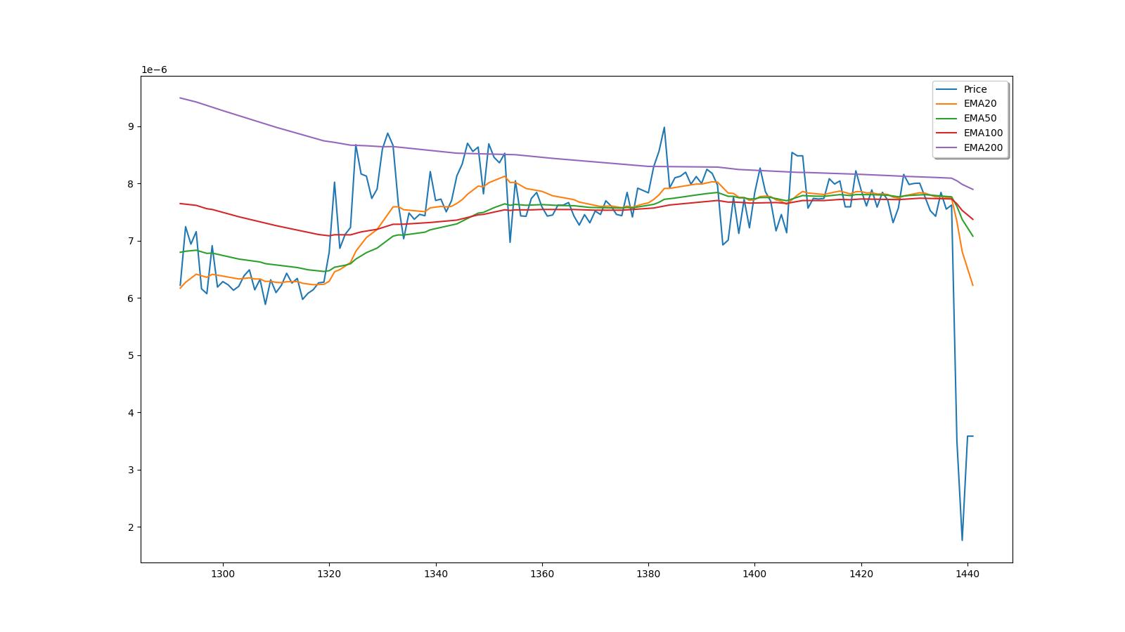 Every Game Exponential Moving Averages