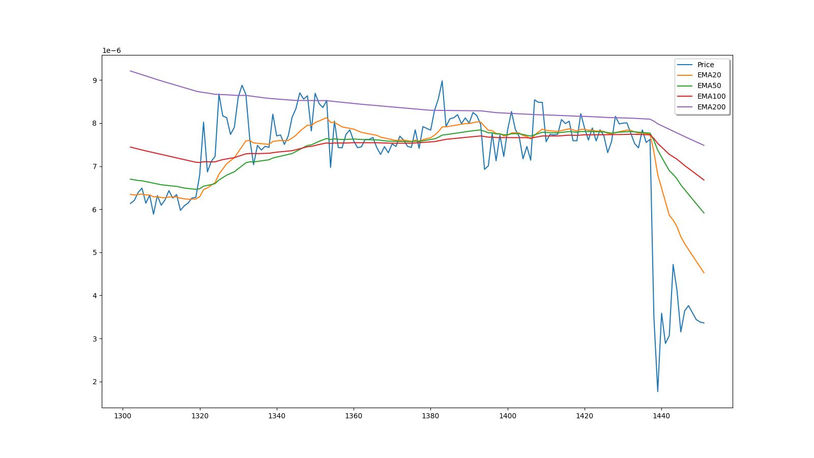 Every Game Exponential Moving Averages