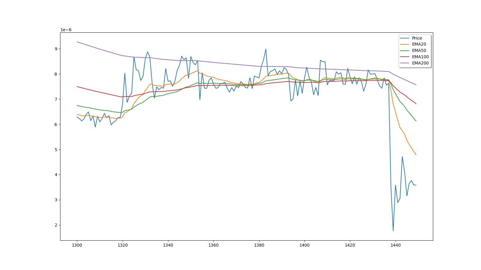 Every Game Exponential Moving Averages