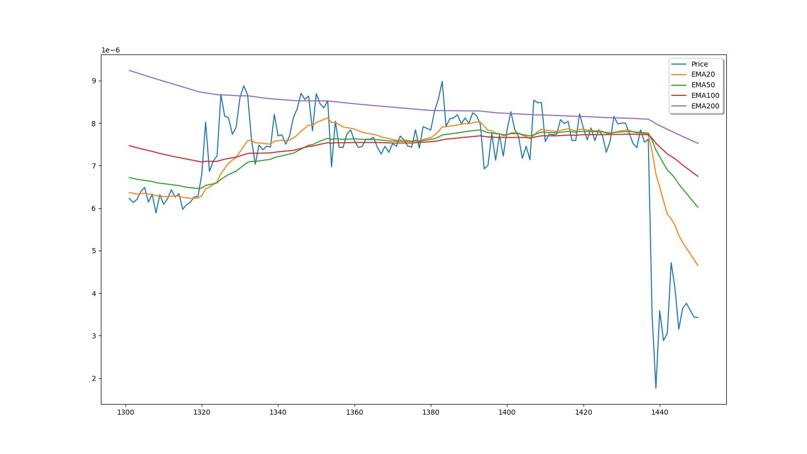 Every Game Exponential Moving Averages