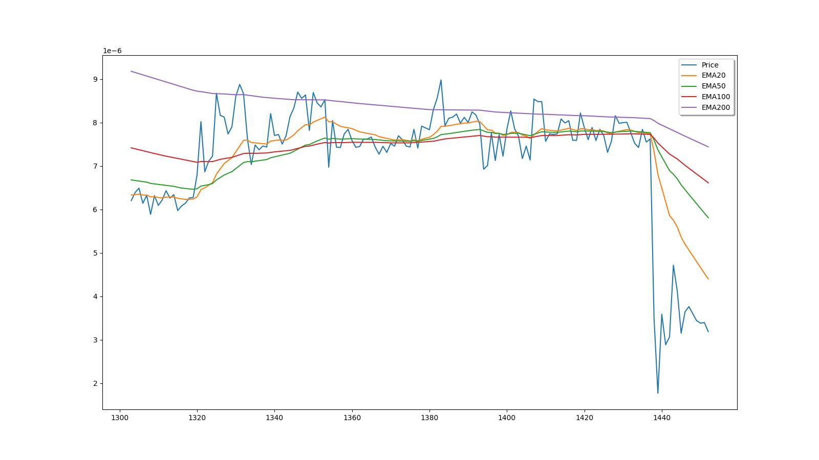 Every Game Exponential Moving Averages