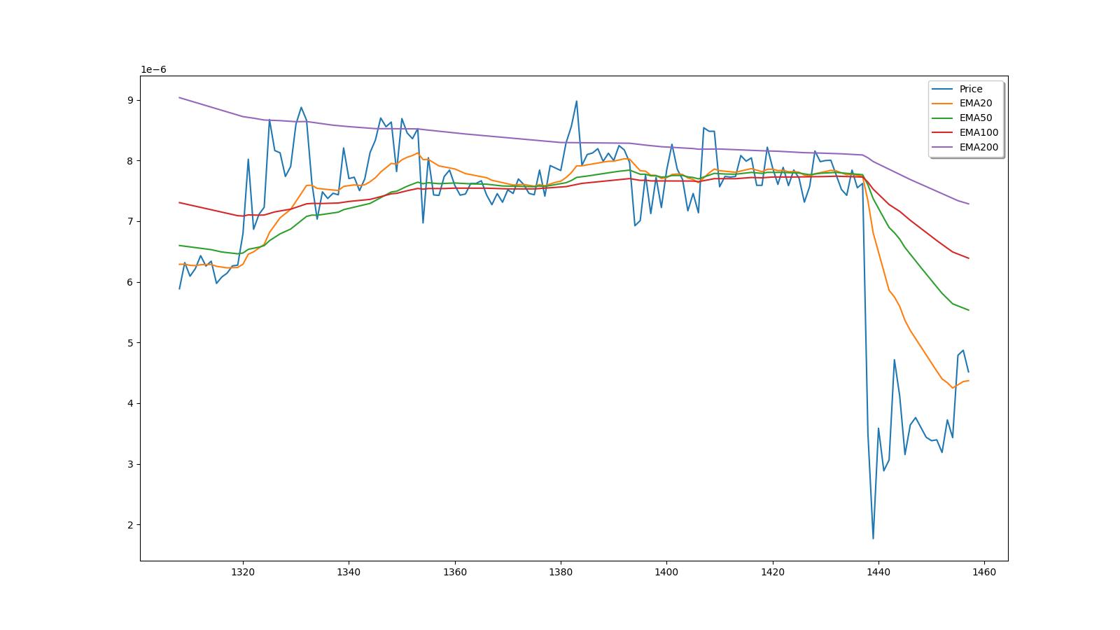 Every Game Exponential Moving Averages