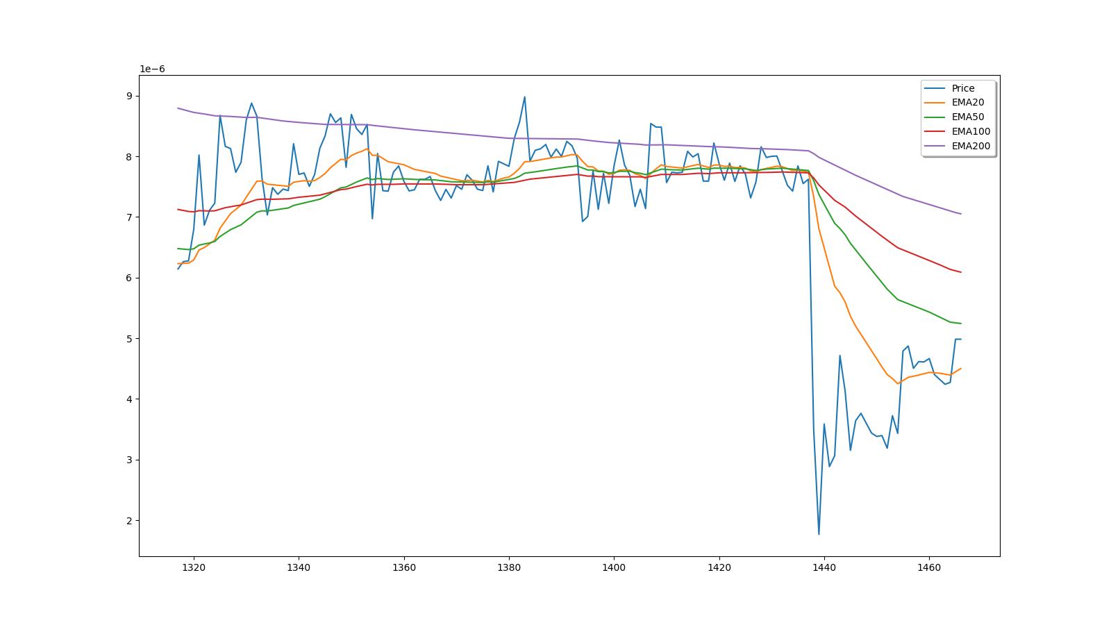 Every Game Exponential Moving Averages