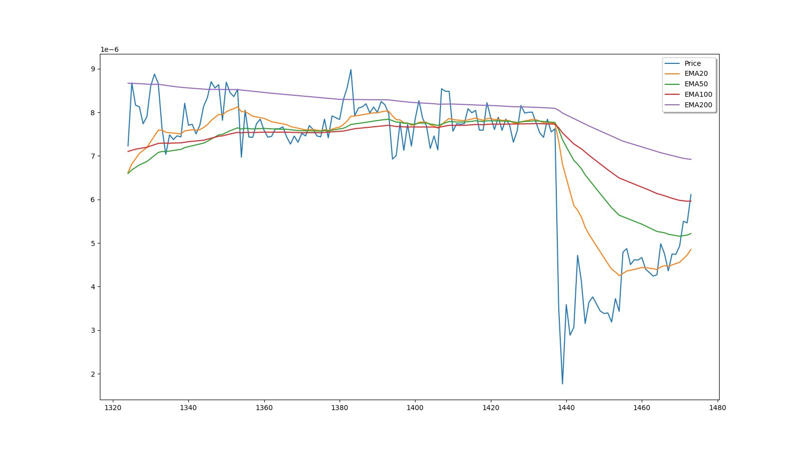 Every Game Exponential Moving Averages