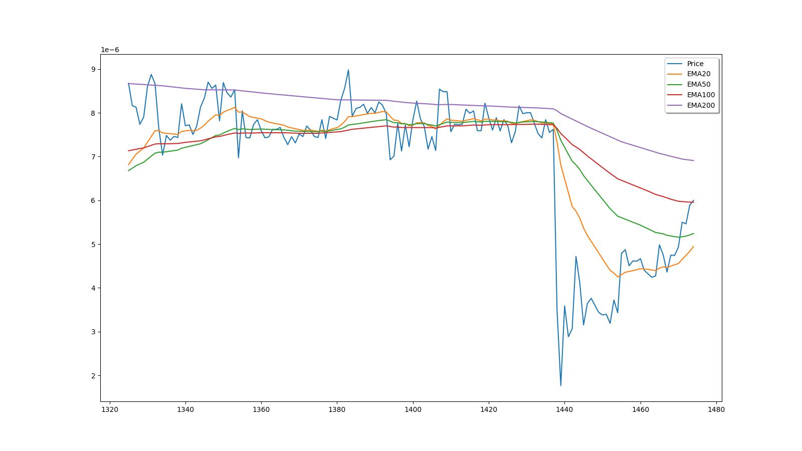 Every Game Exponential Moving Averages