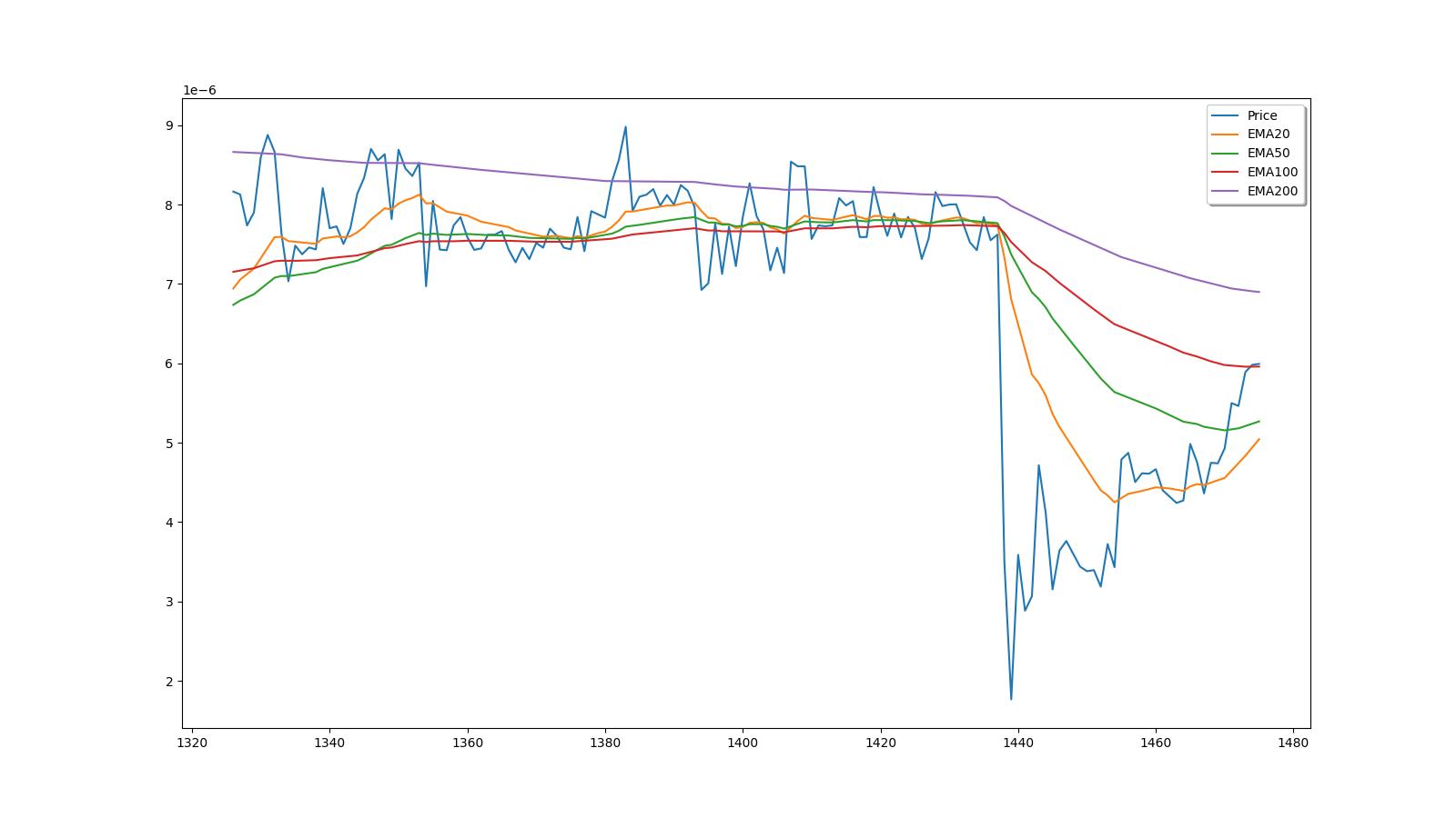 Every Game Exponential Moving Averages