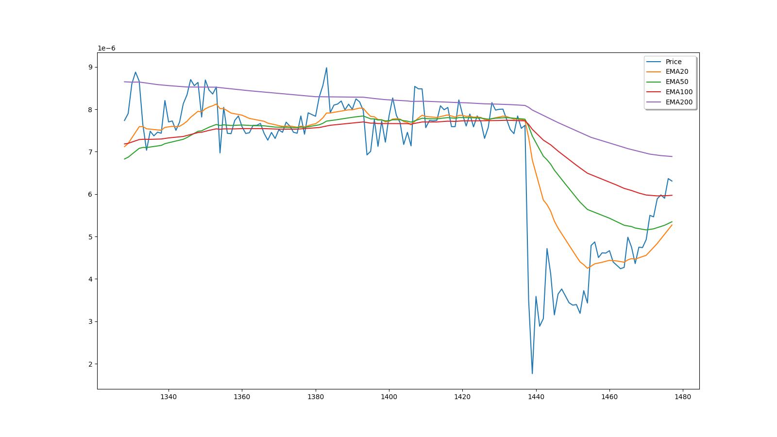 Every Game Exponential Moving Averages