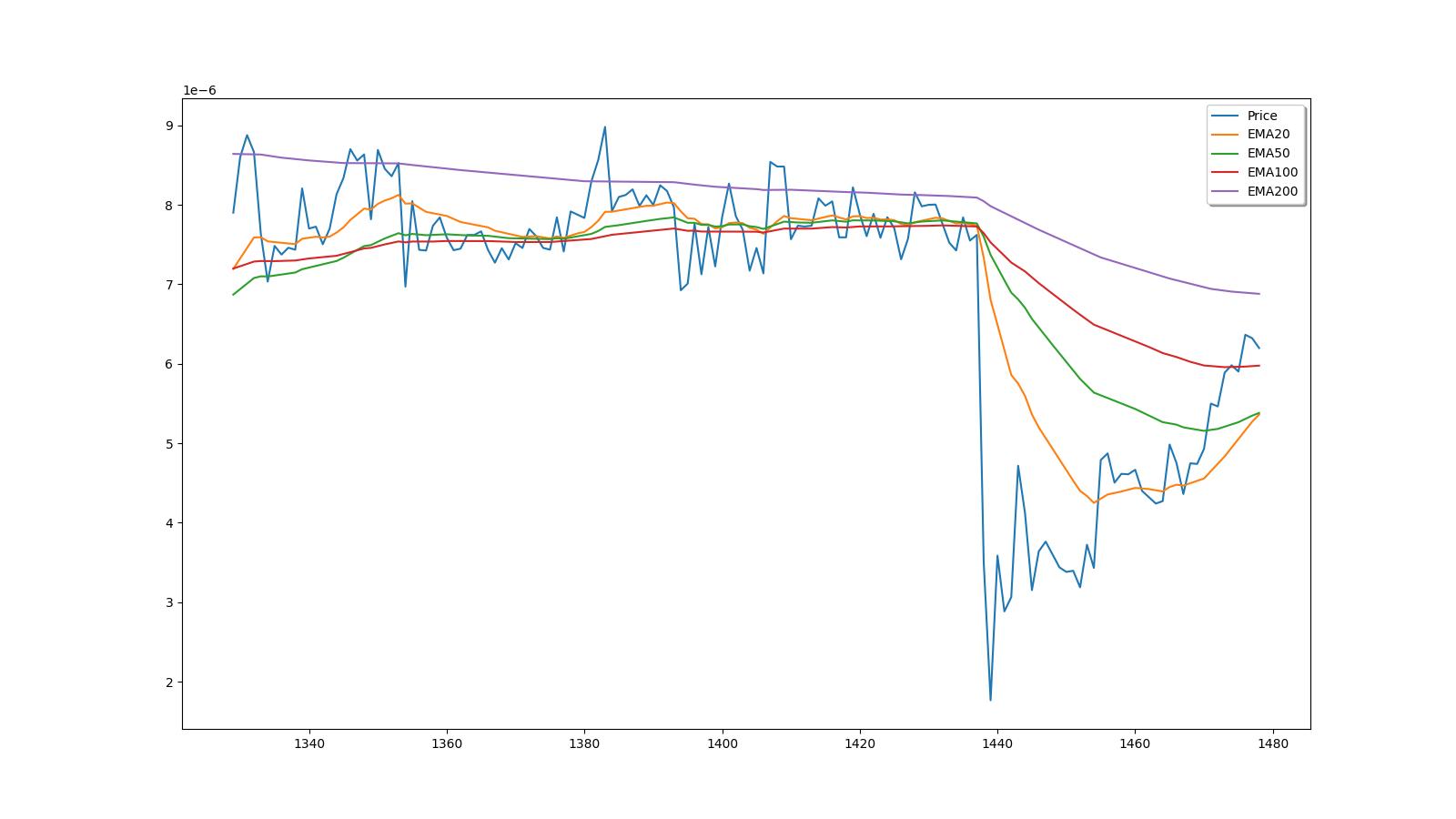 Every Game Exponential Moving Averages