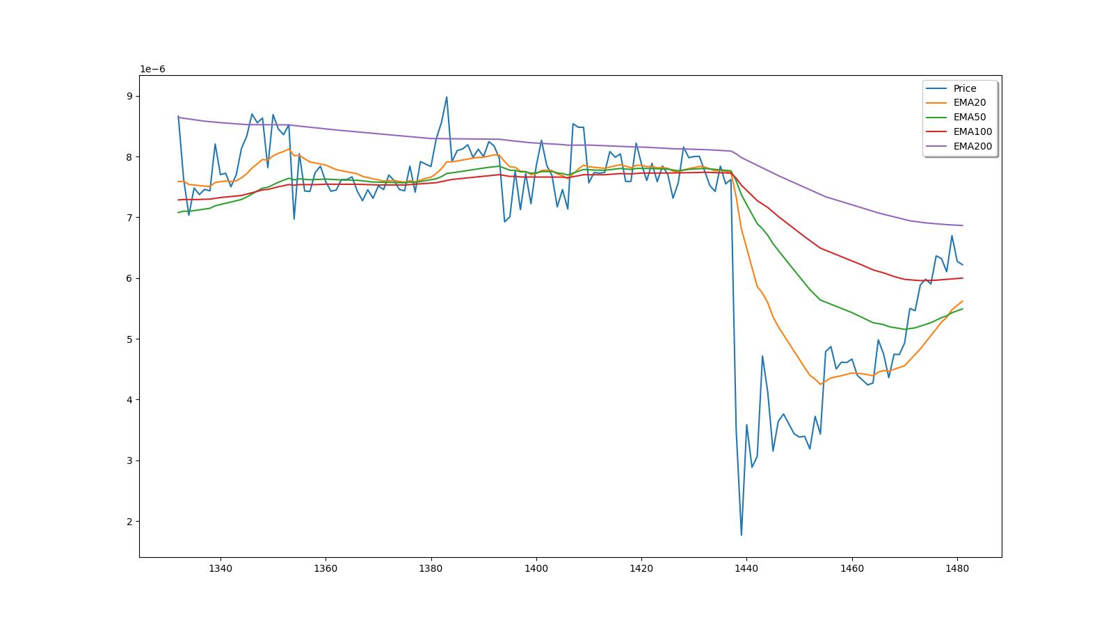 Every Game Exponential Moving Averages