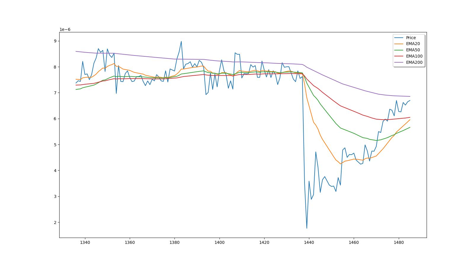 Every Game Exponential Moving Averages