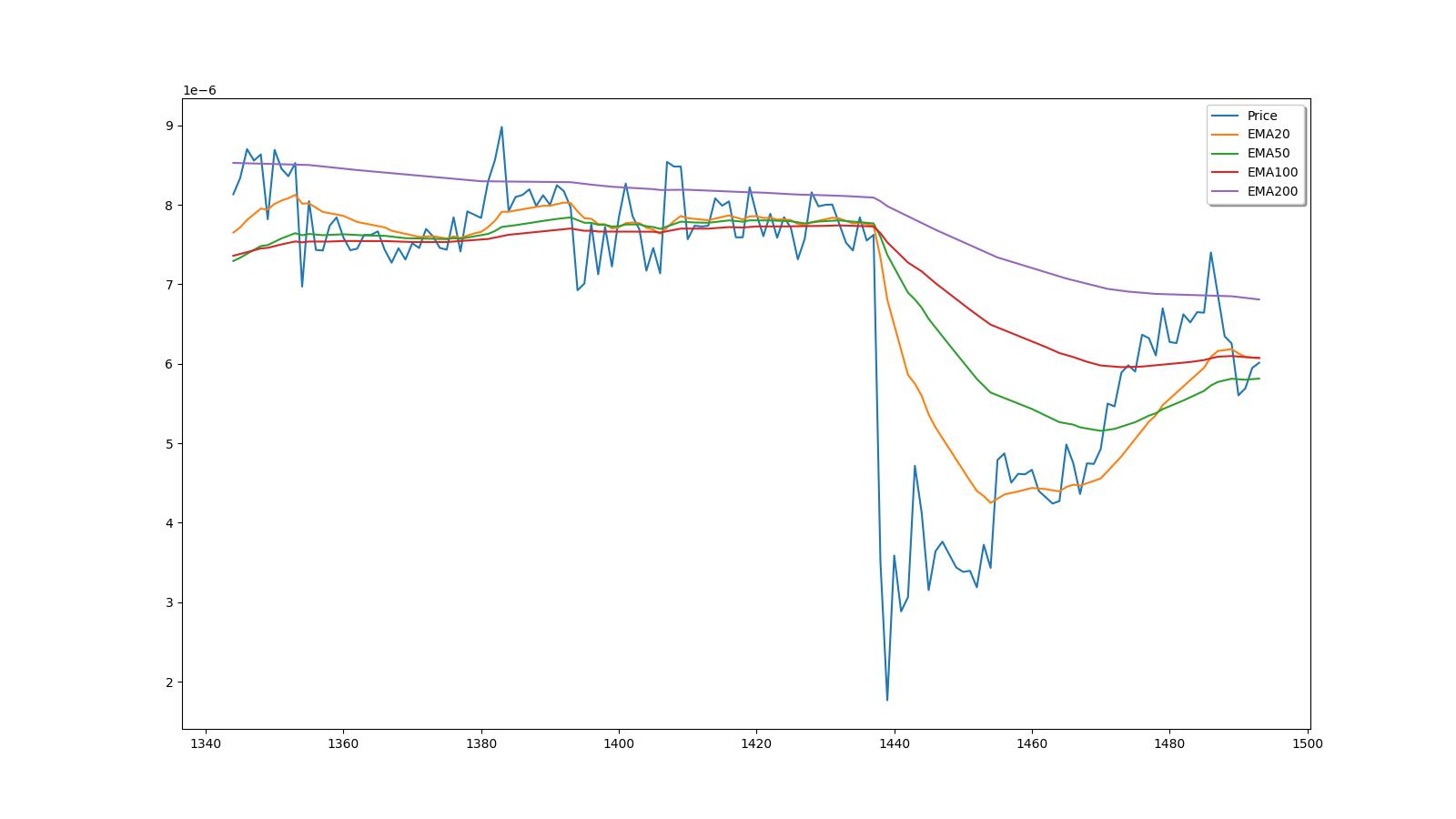 Every Game Exponential Moving Averages