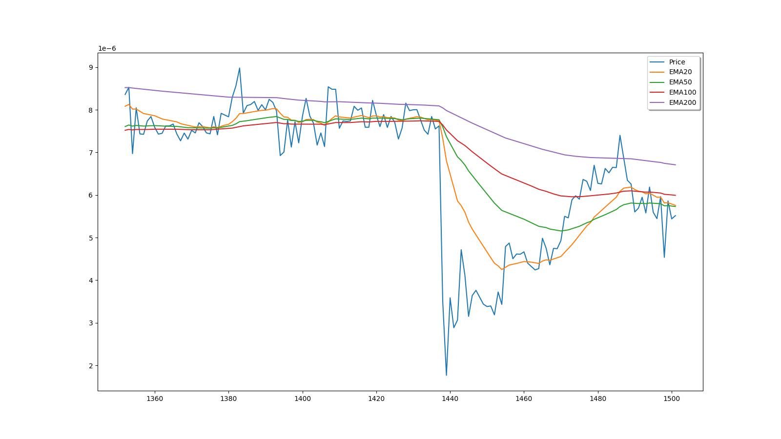 Every Game Exponential Moving Averages