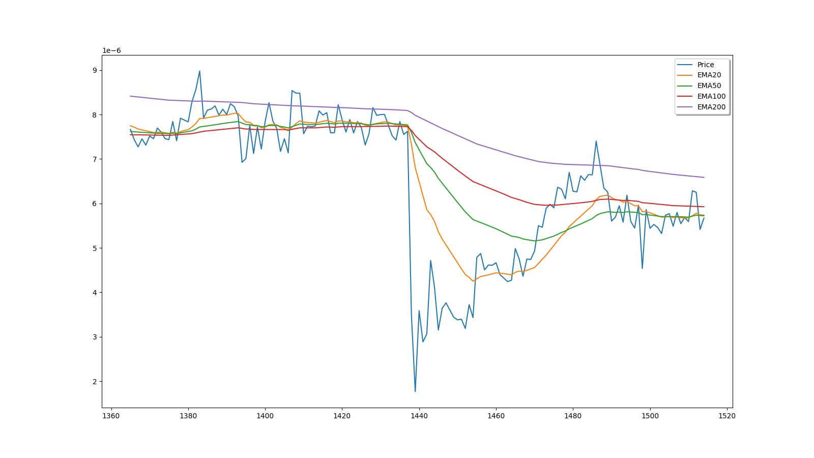 Every Game Exponential Moving Averages