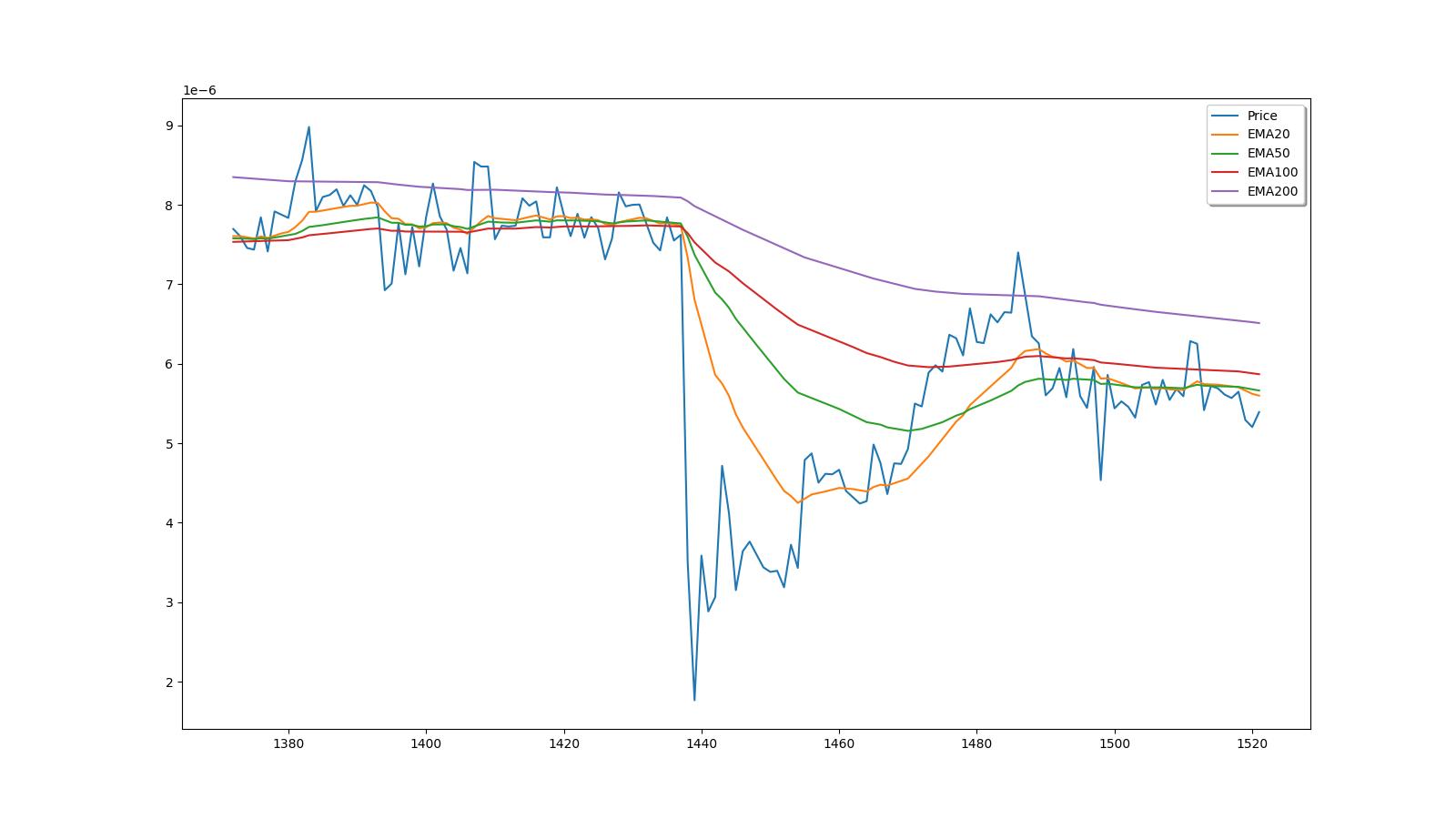 Every Game Exponential Moving Averages