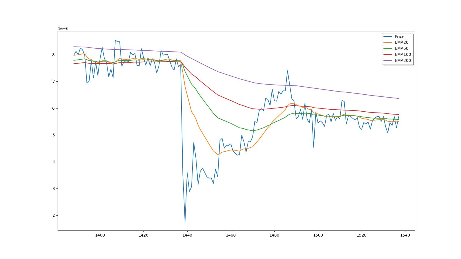 Every Game Exponential Moving Averages