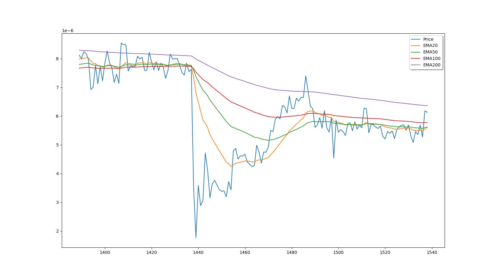 Every Game Exponential Moving Averages
