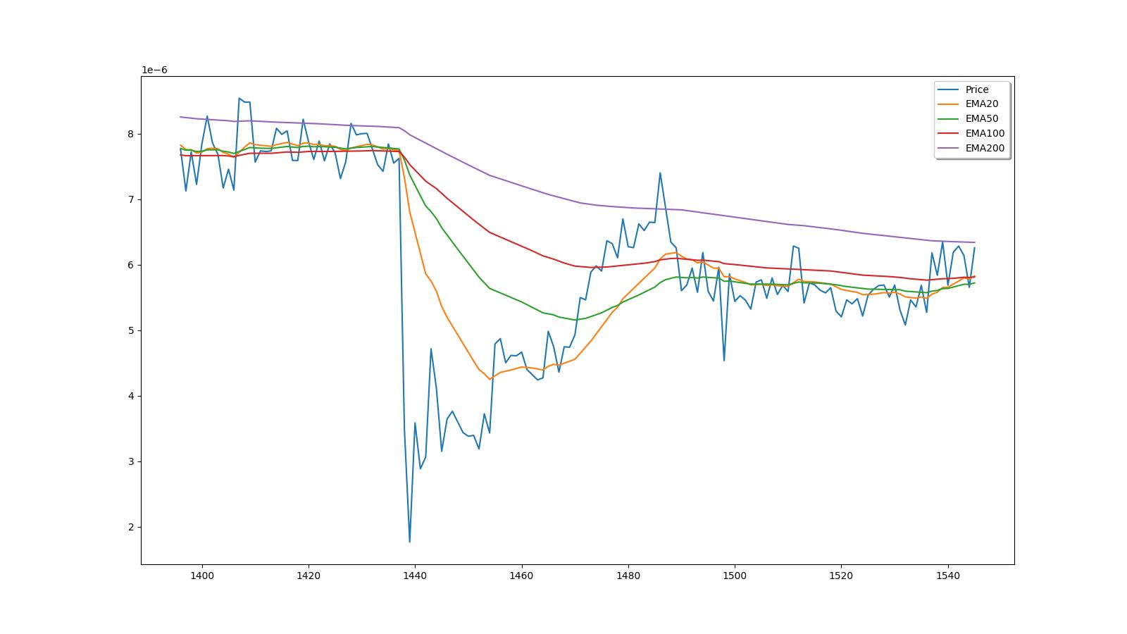 Every Game Exponential Moving Averages