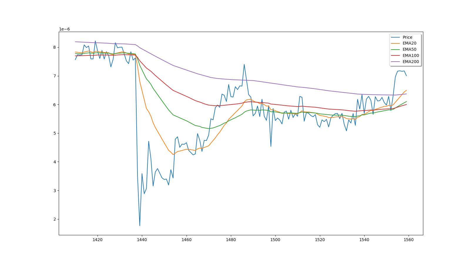 Every Game Exponential Moving Averages