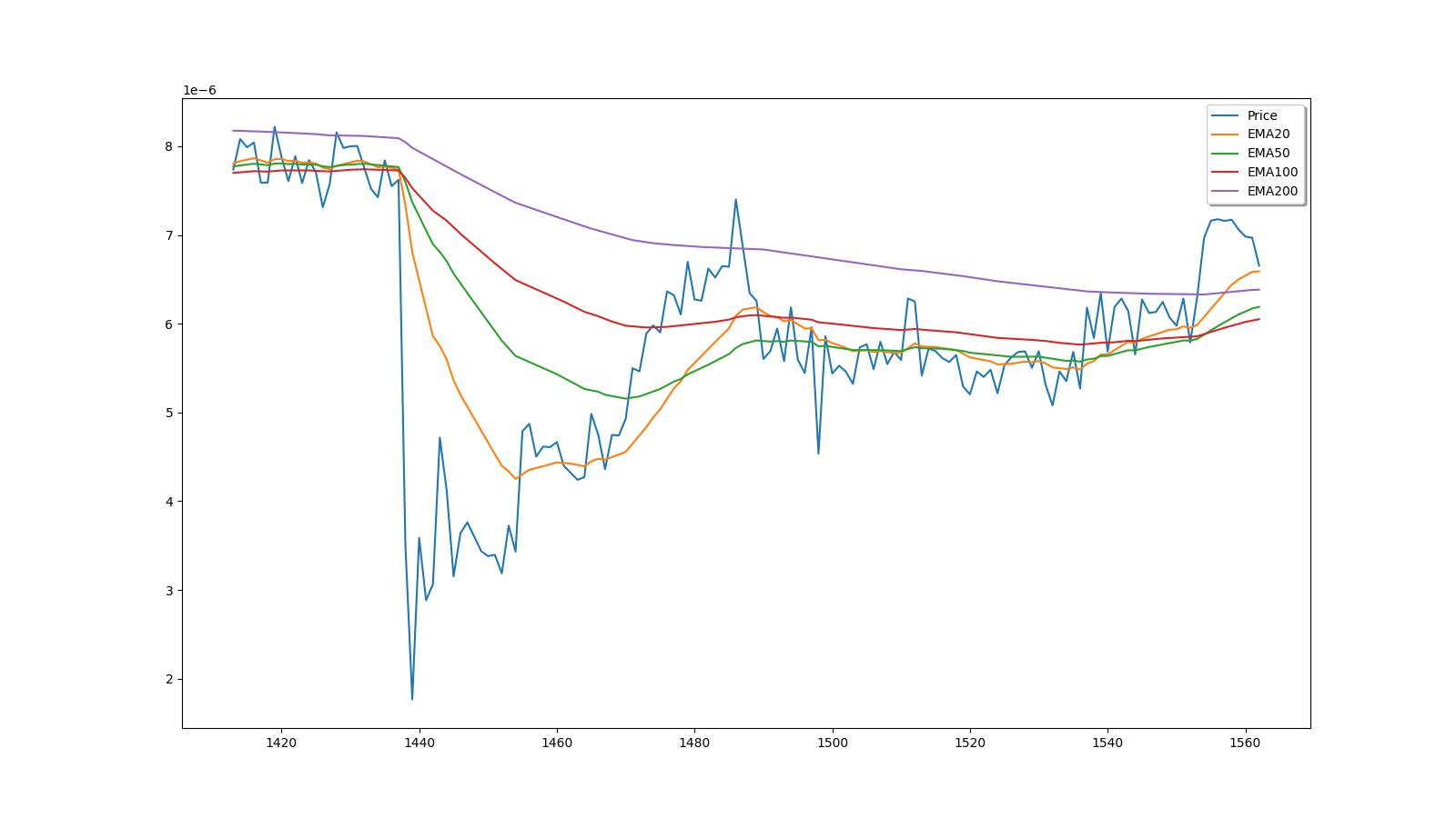 Every Game Exponential Moving Averages