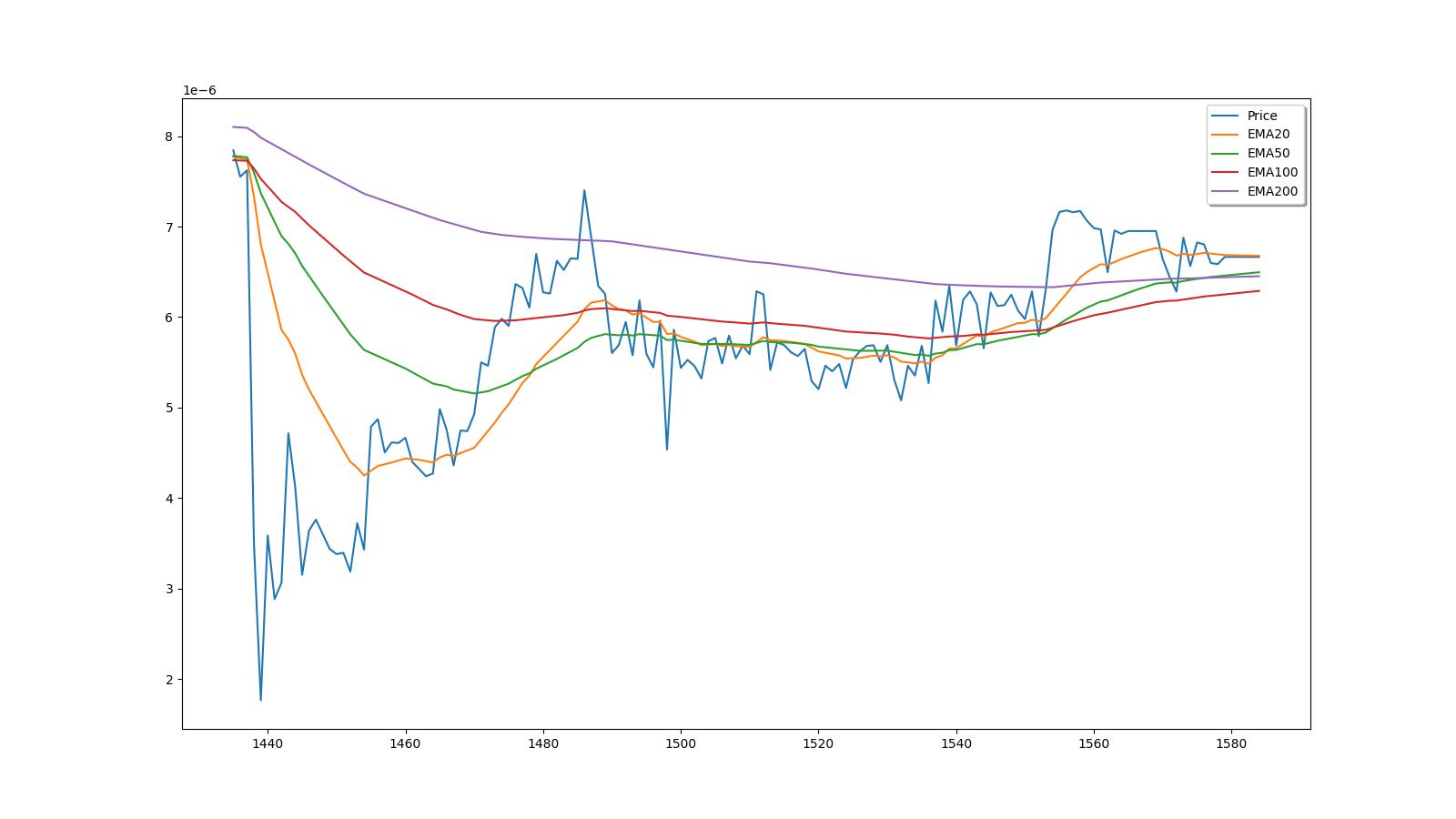 Every Game Exponential Moving Averages