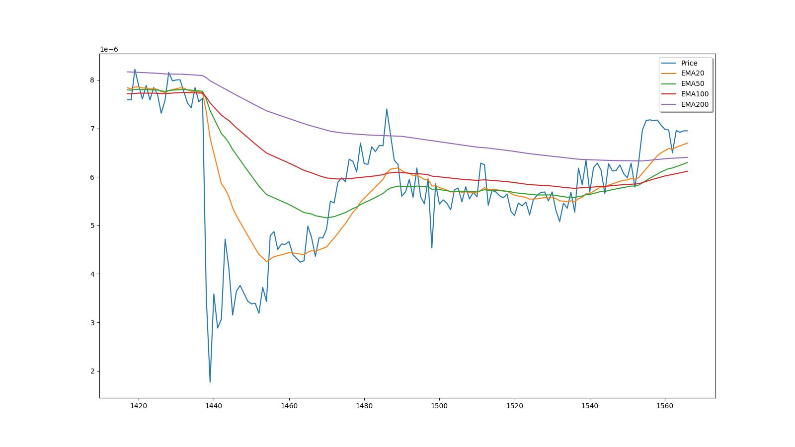 Every Game Exponential Moving Averages