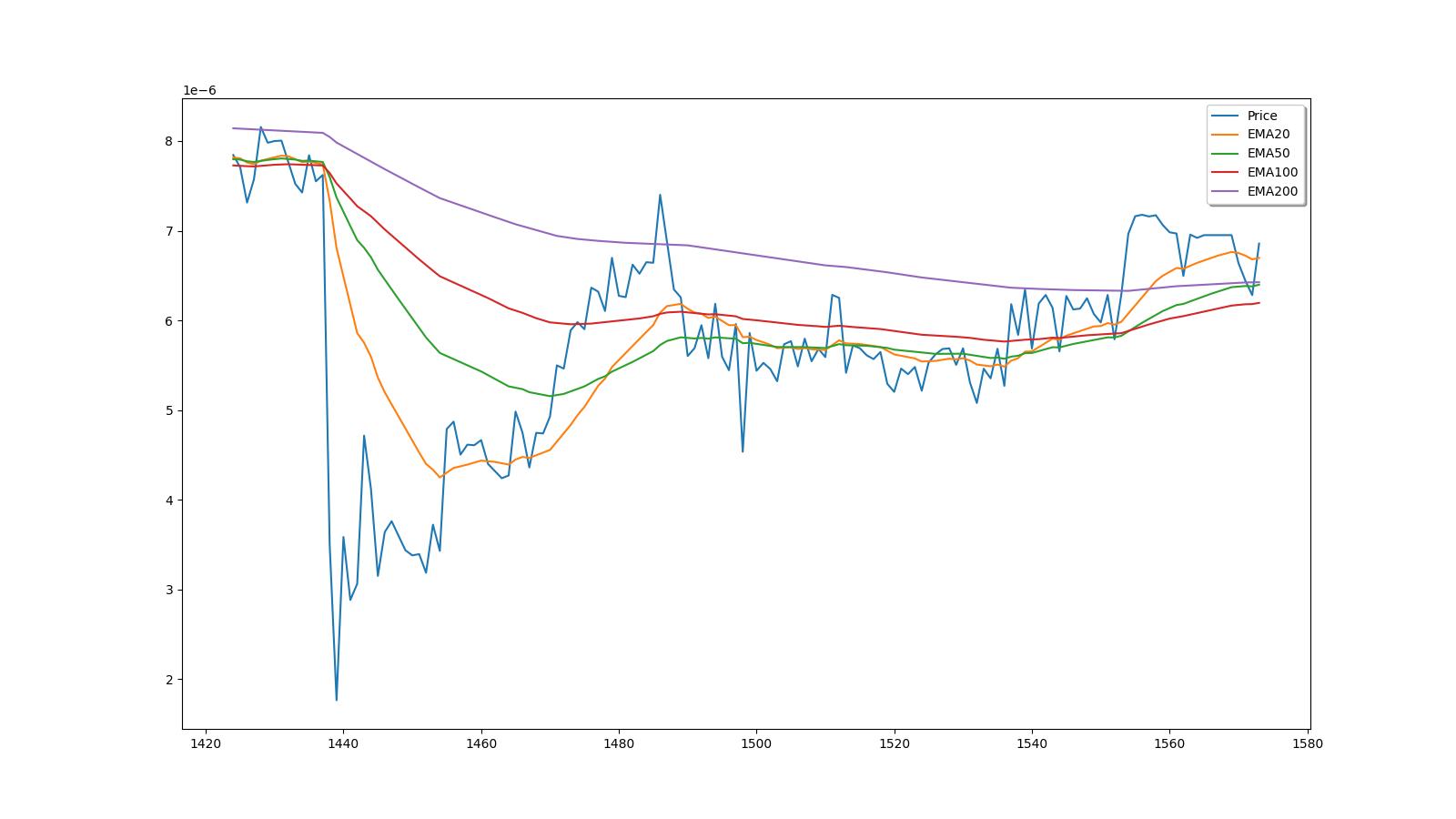 Every Game Exponential Moving Averages