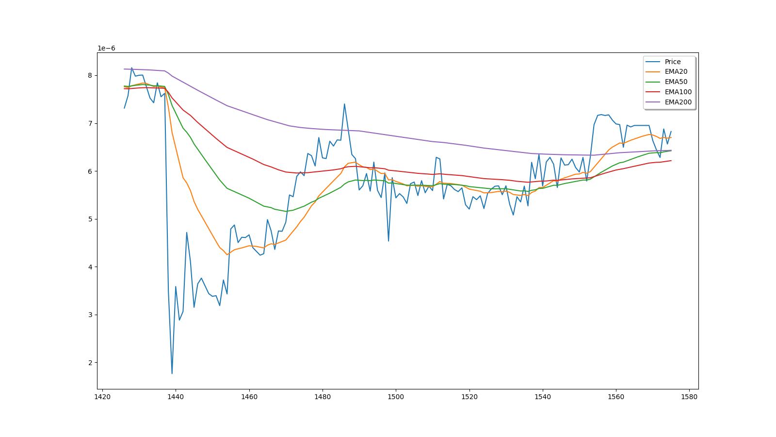 Every Game Exponential Moving Averages