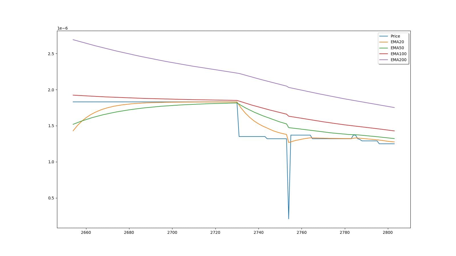 EveryCoin Exponential Moving Averages