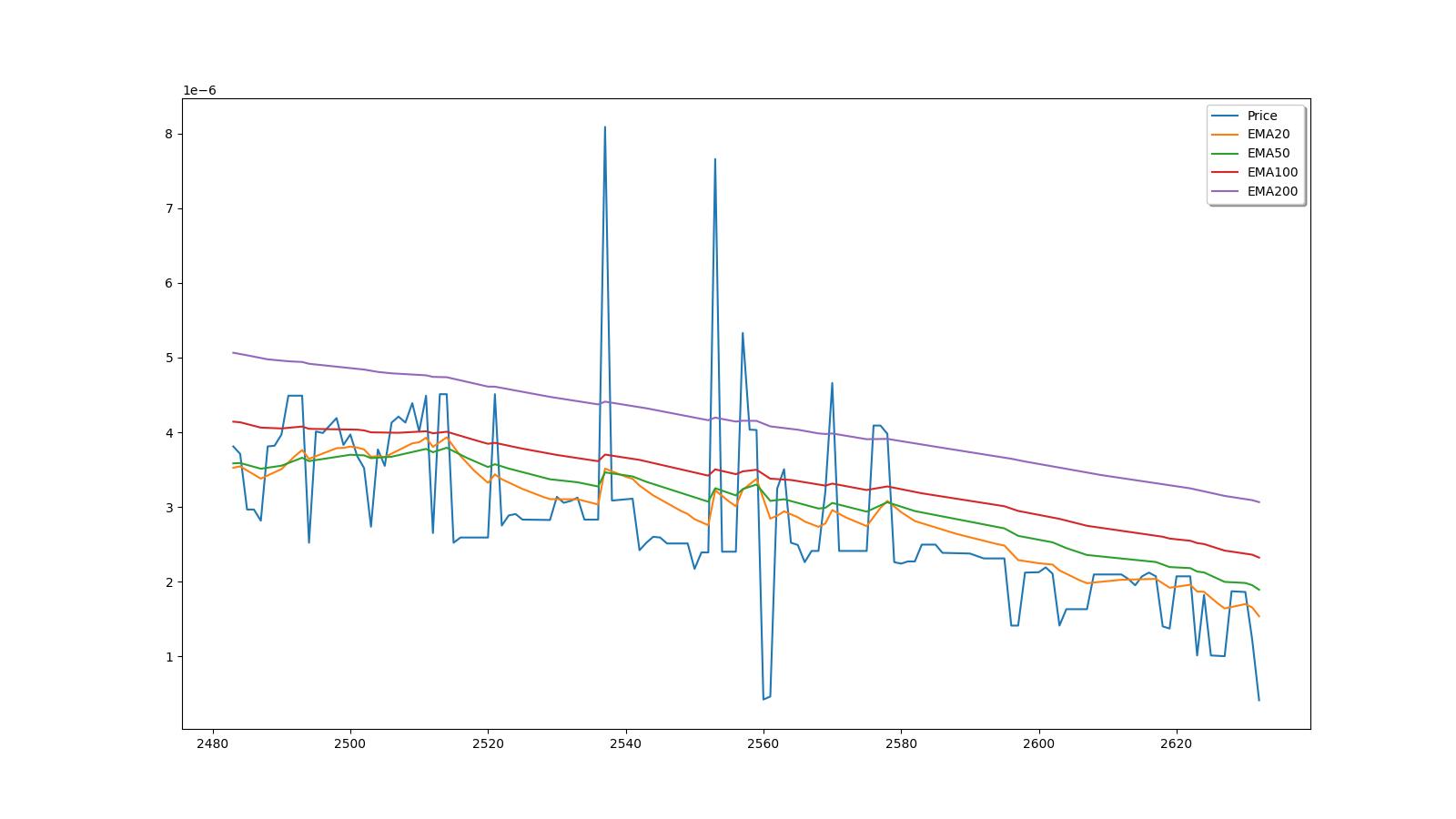 EveryCoin Exponential Moving Averages