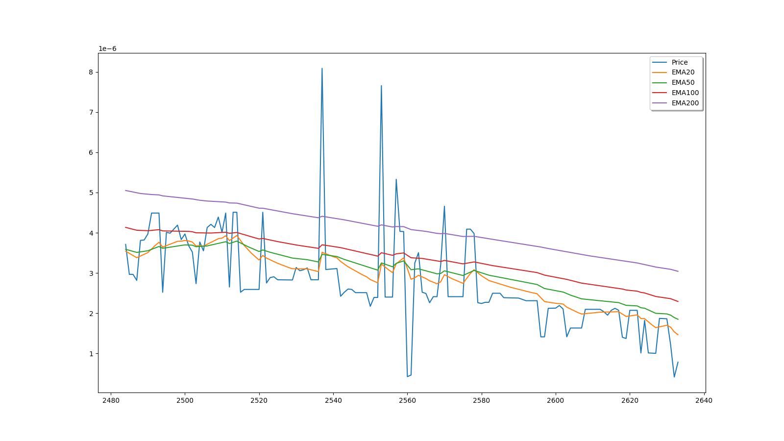 EveryCoin Exponential Moving Averages