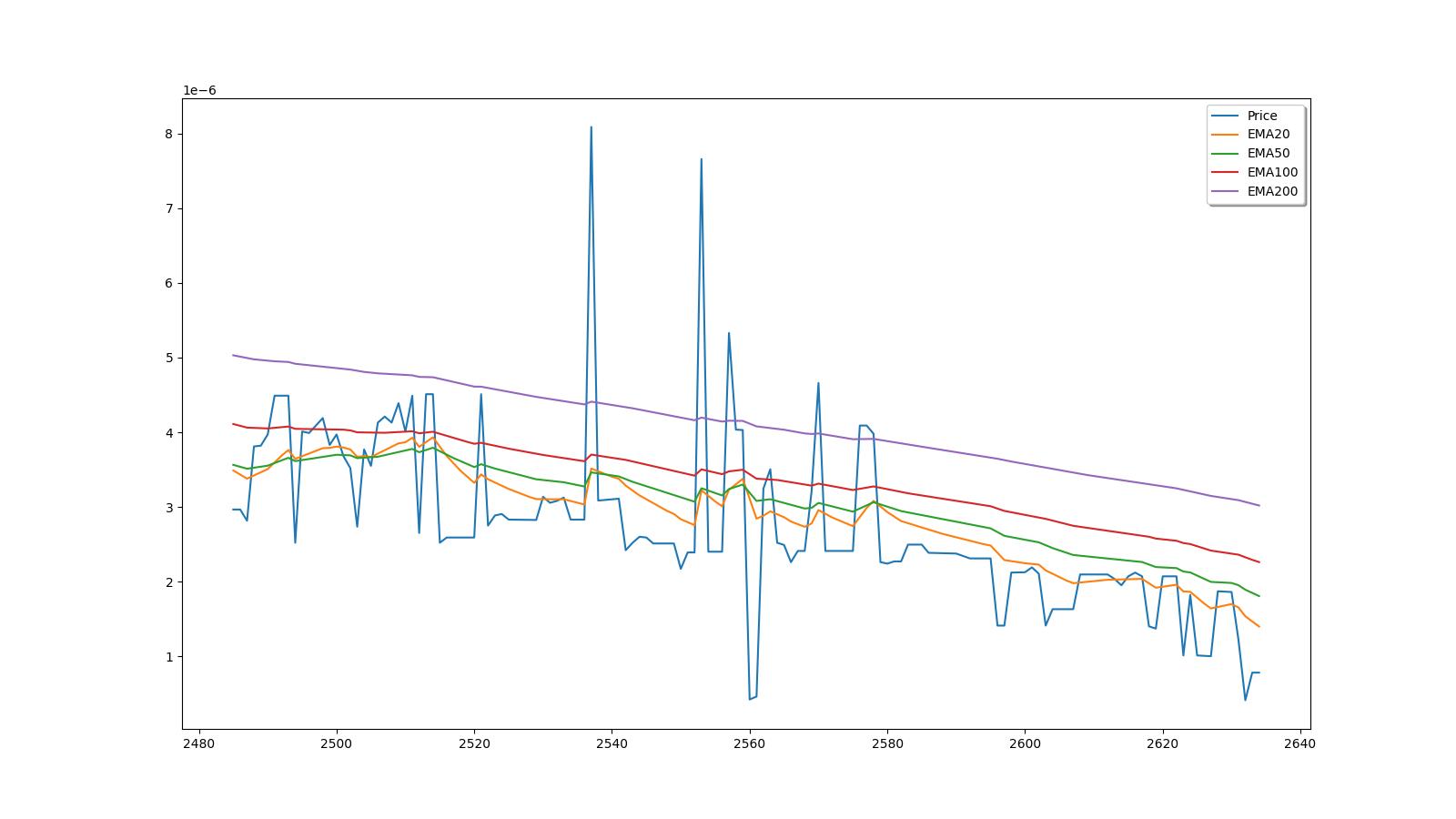 EveryCoin Exponential Moving Averages