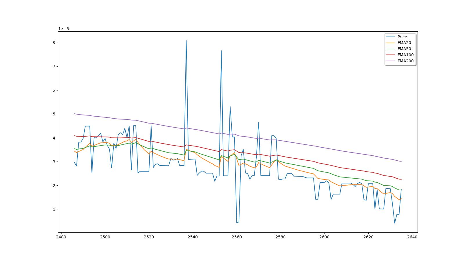 EveryCoin Exponential Moving Averages