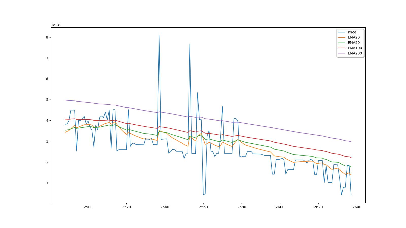 EveryCoin Exponential Moving Averages