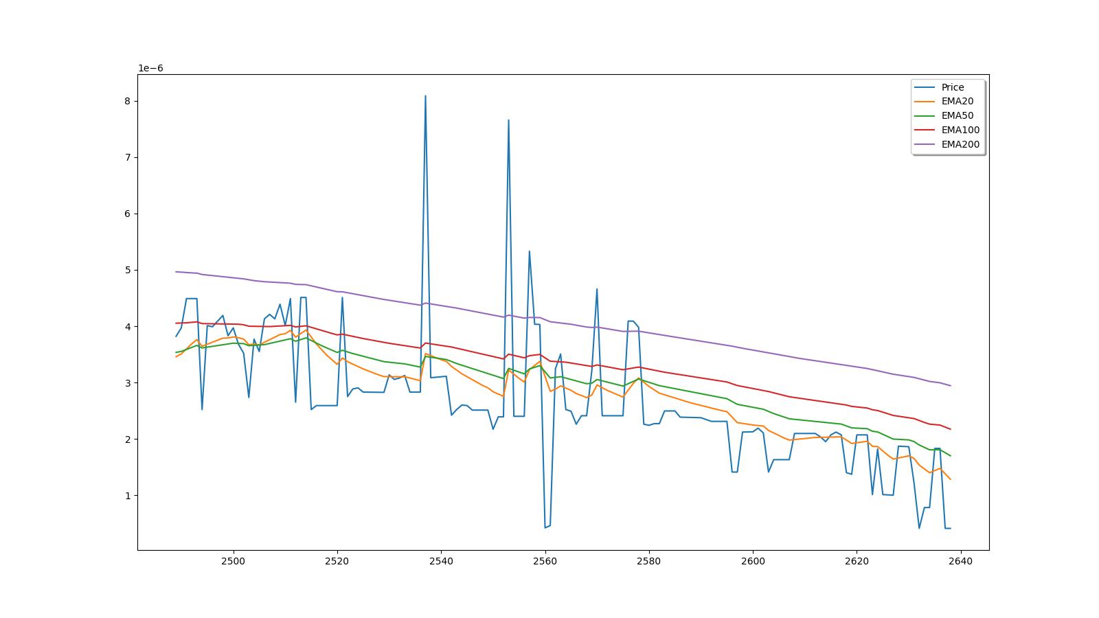 EveryCoin Exponential Moving Averages