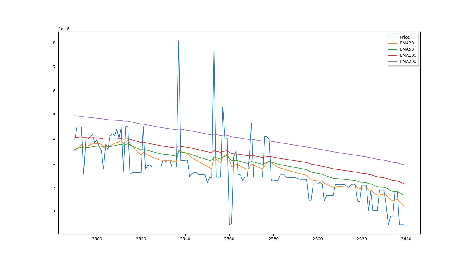 EveryCoin Exponential Moving Averages