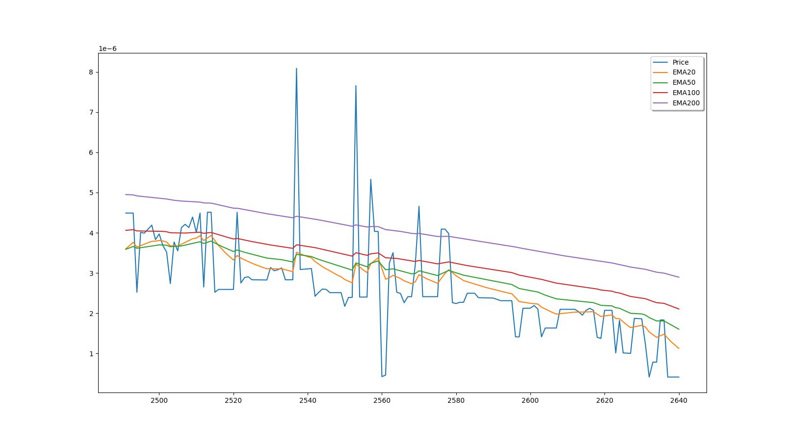EveryCoin  Exponential Moving Averages