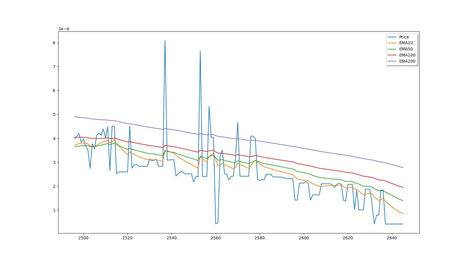 EveryCoin Exponential Moving Averages