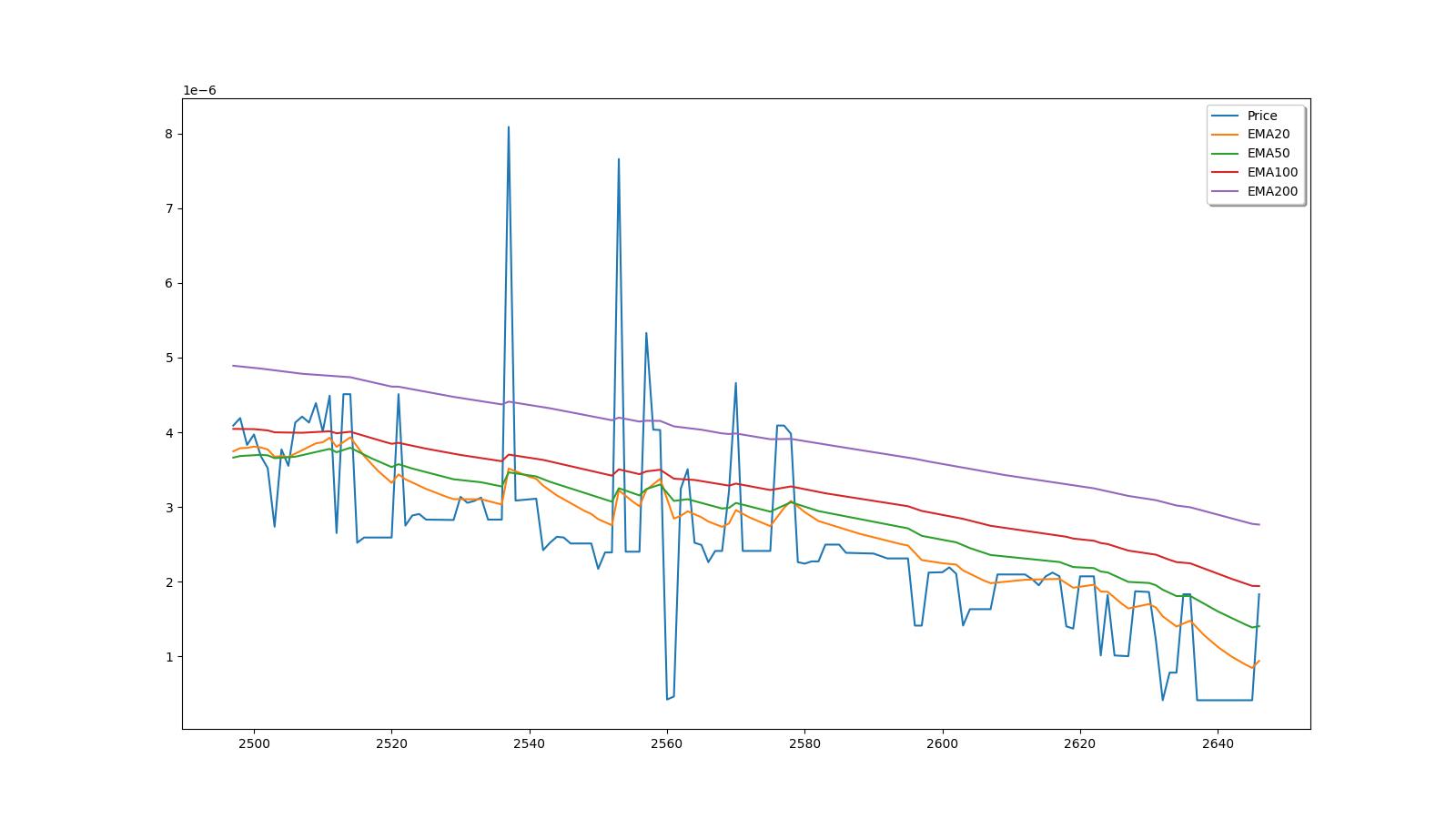 EveryCoin Exponential Moving Averages