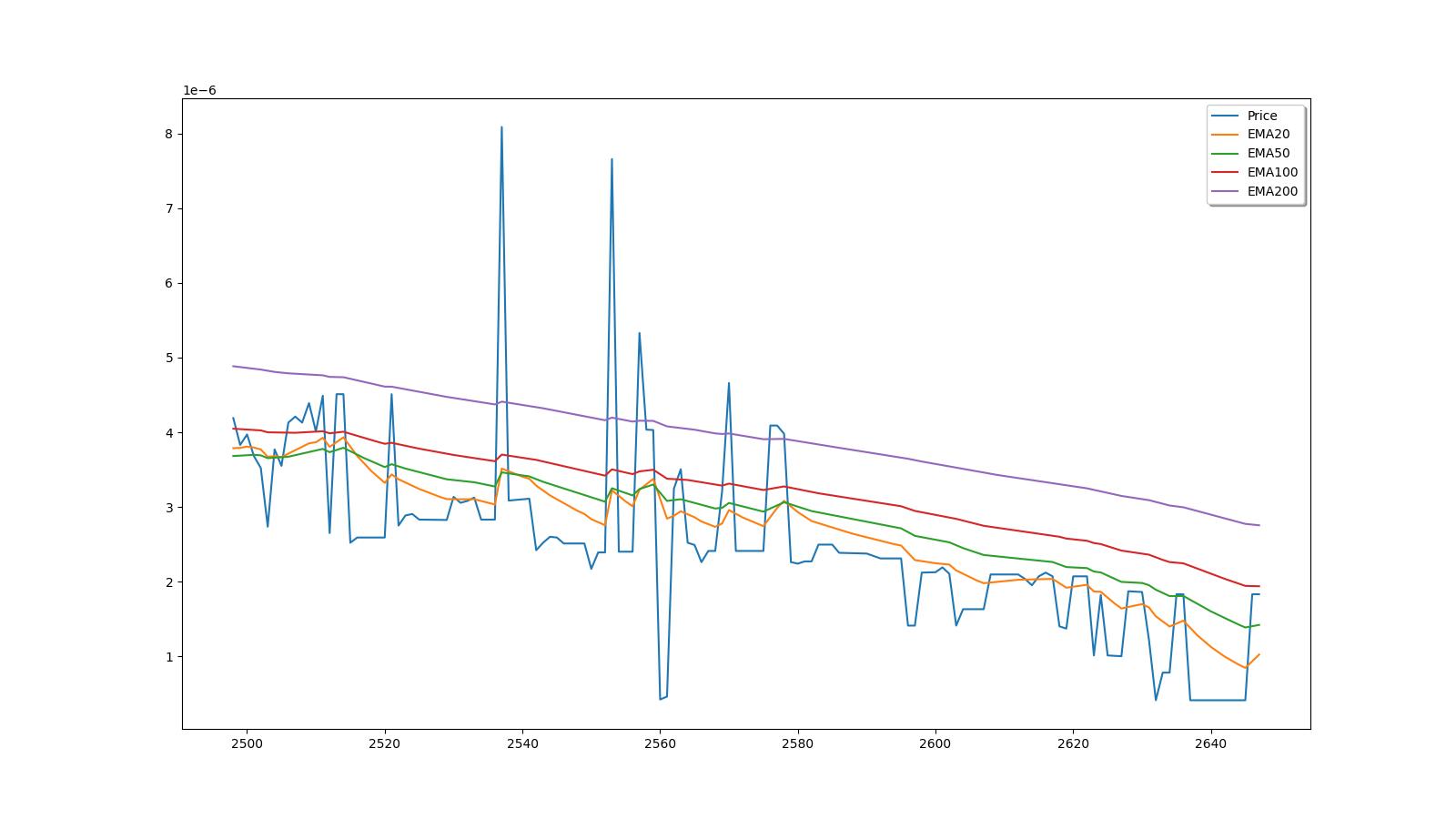 EveryCoin  Exponential Moving Averages
