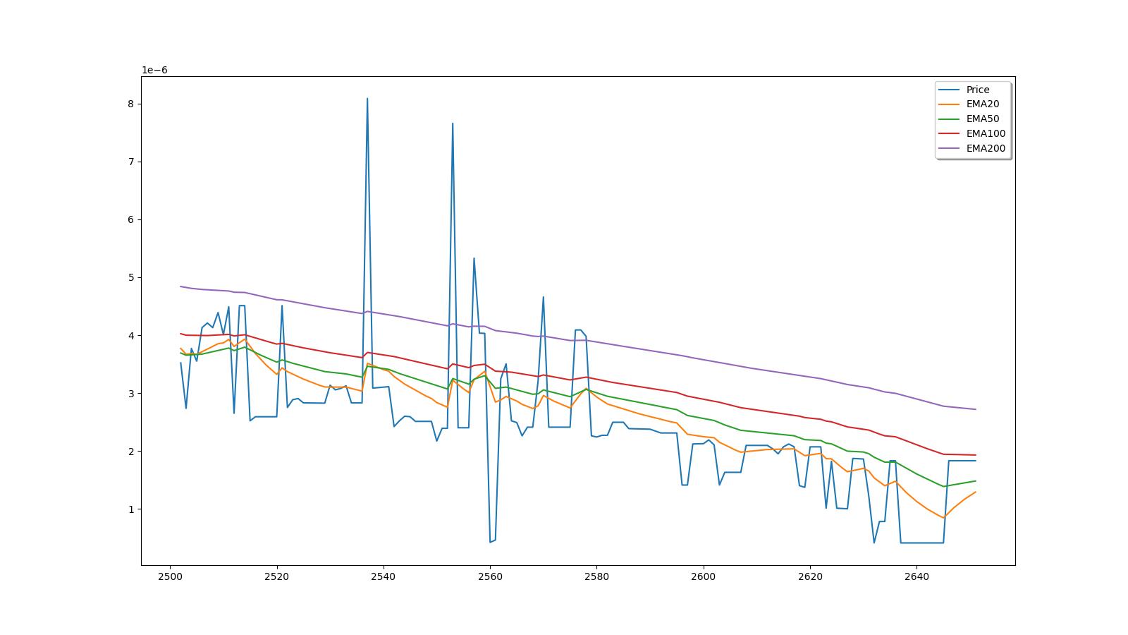 EveryCoin Exponential Moving Averages