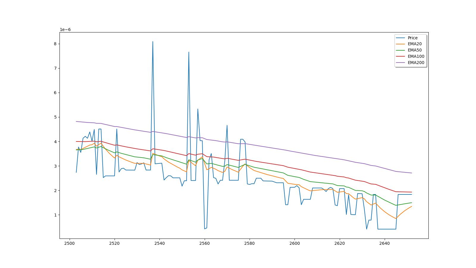 EveryCoin Exponential Moving Averages