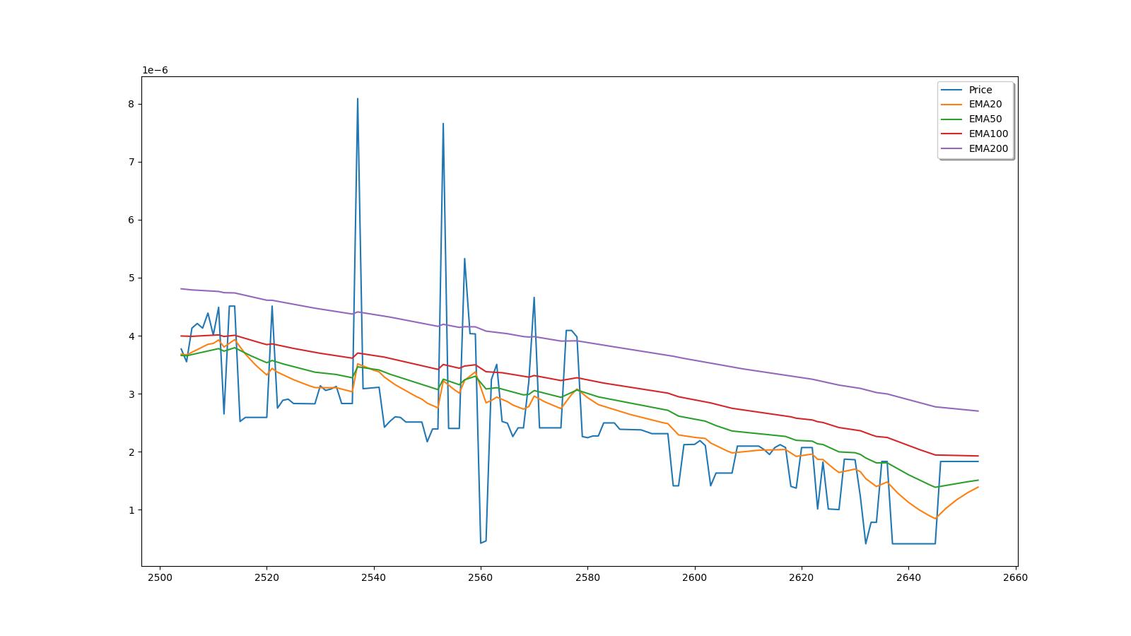 EveryCoin Exponential Moving Averages