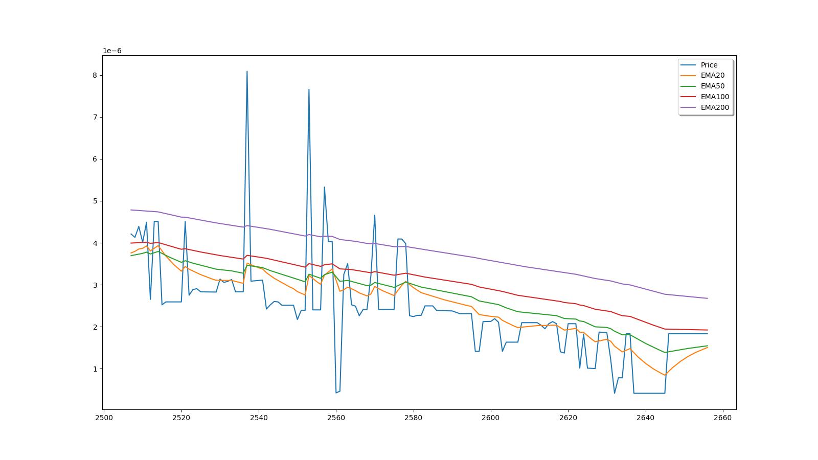 EveryCoin Exponential Moving Averages