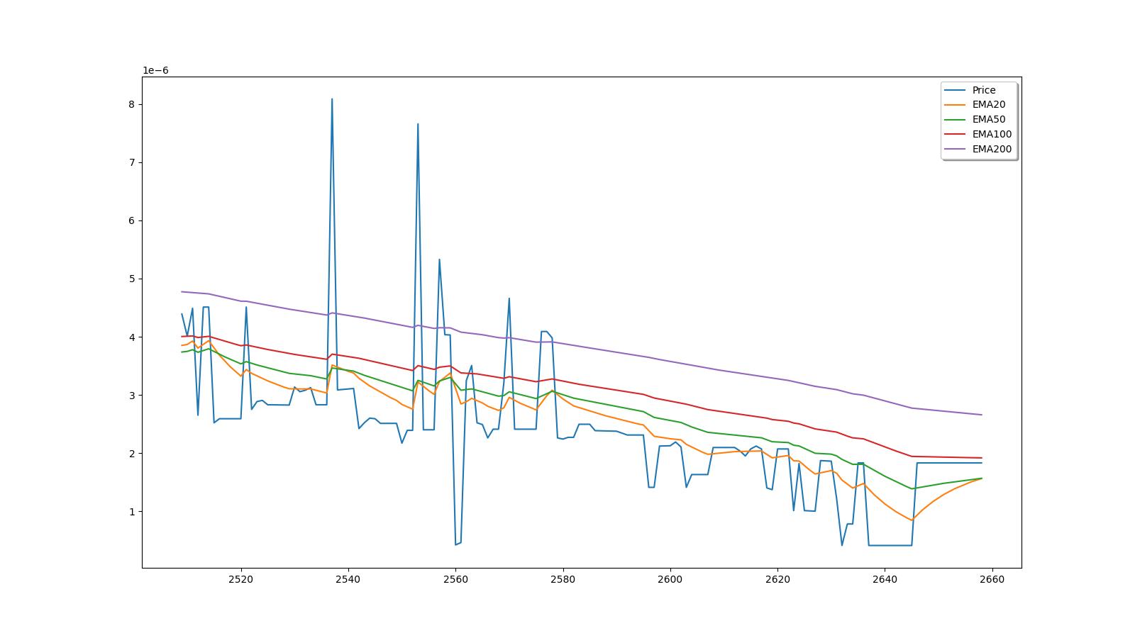 EveryCoin Exponential Moving Averages