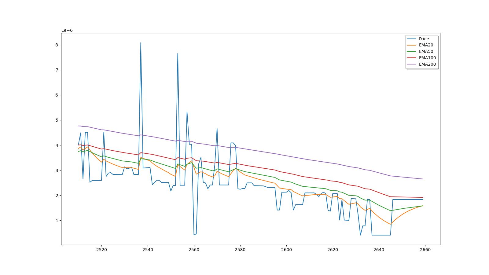 EveryCoin Exponential Moving Averages