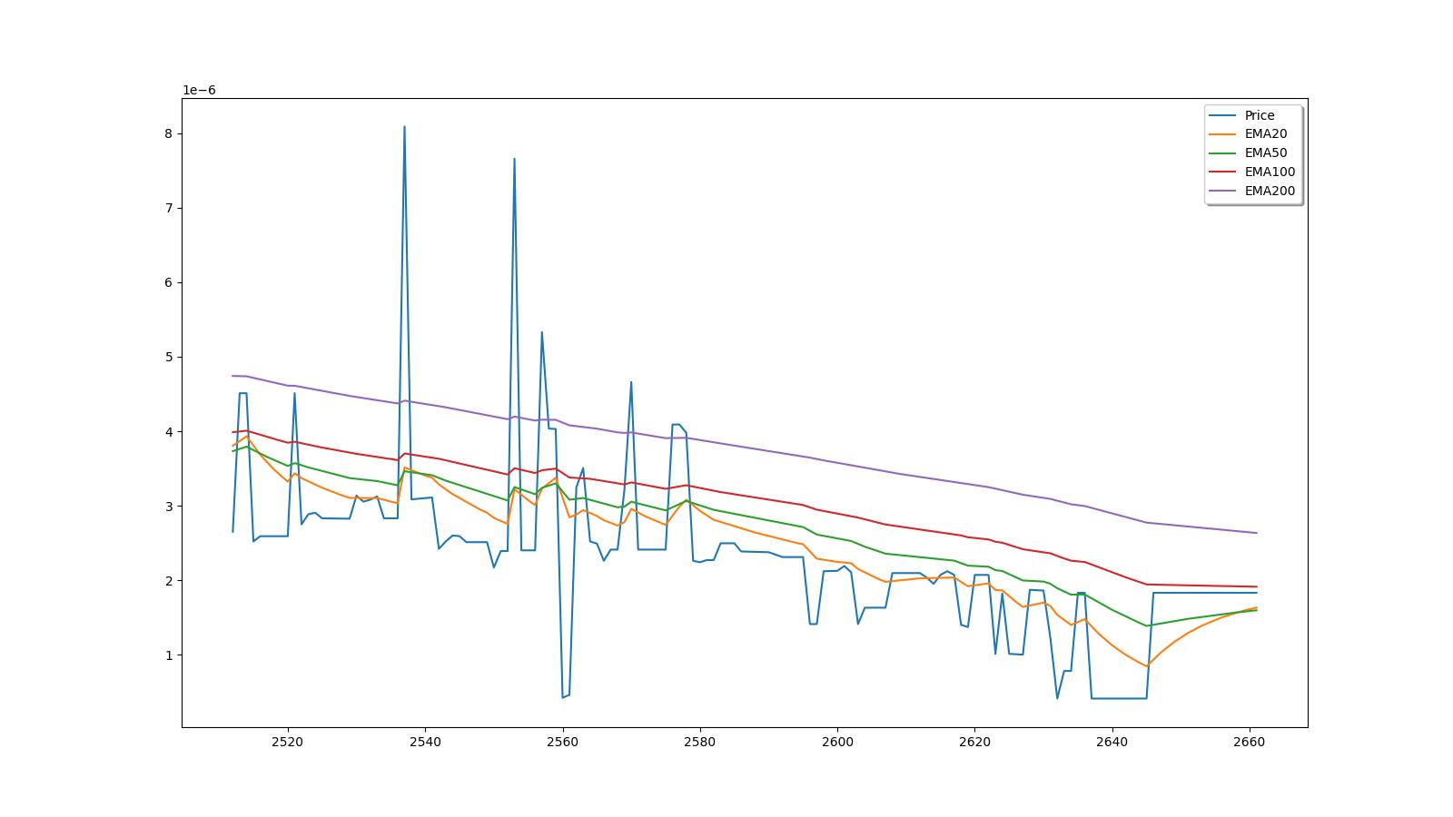 EveryCoin  Exponential Moving Averages