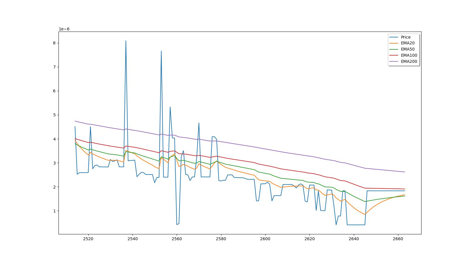 EveryCoin Exponential Moving Averages