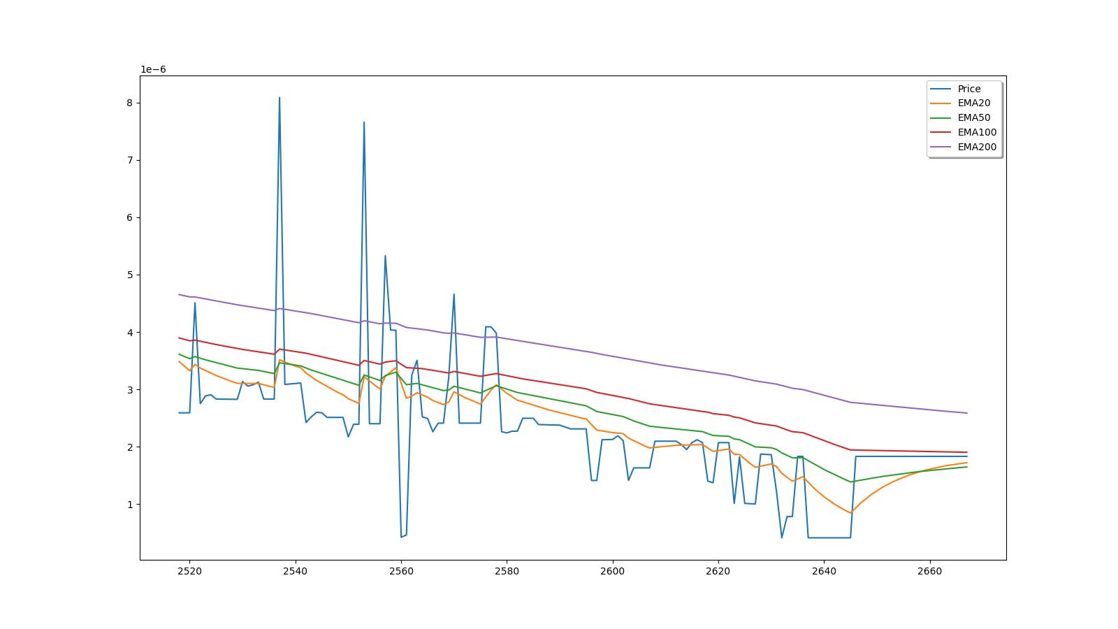 EveryCoin  Exponential Moving Averages